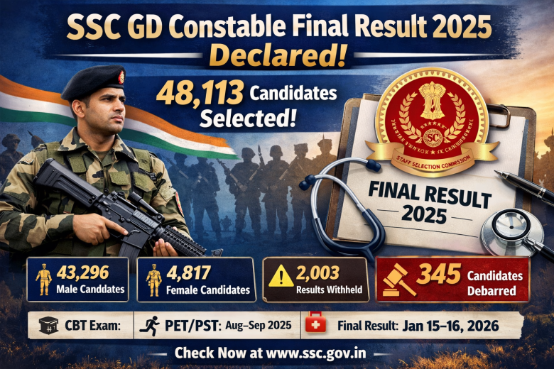 SSC GD Constable Final Result 2025 Declared – Major Update for Aspirants